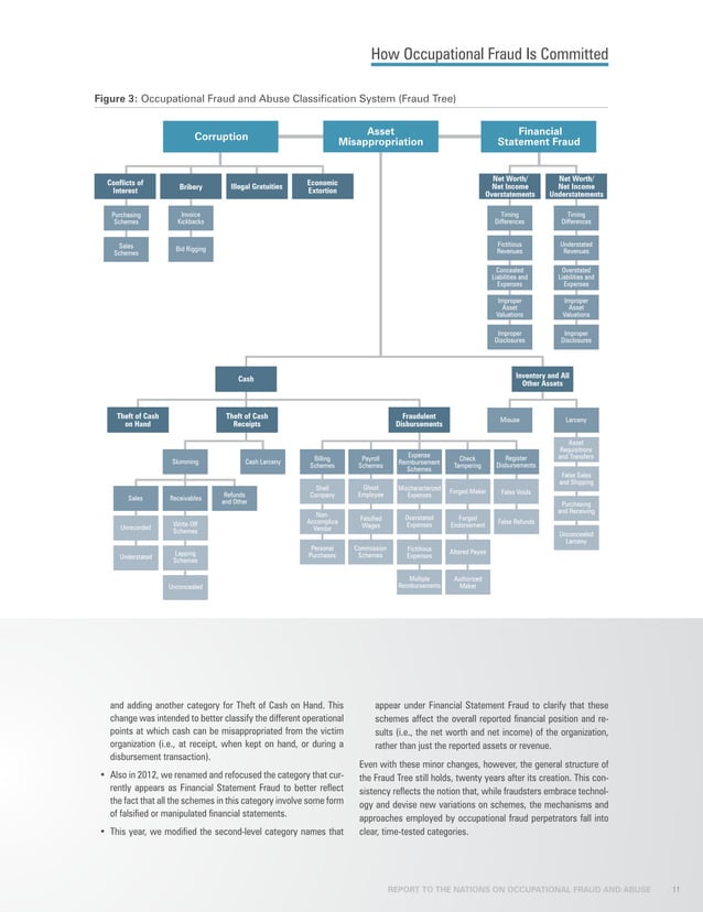 2016-Report-to-the-Nations ACFE Global Fraud Report | PDF | Crime ...