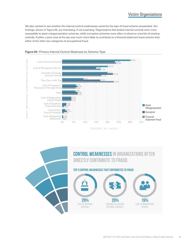 2016-Report-to-the-Nations ACFE Global Fraud Report | PDF | Crime ...
