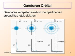 Konfigurasi_Elektron mata pelajaran kimia kelas XI.ppt