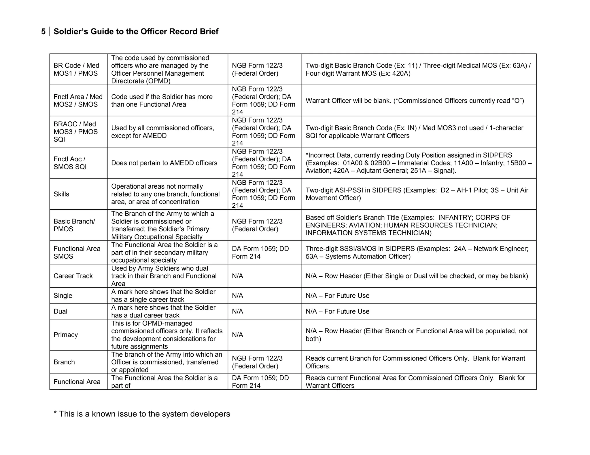 Soldier's Training Guide to the Officer Record Brief_02MAY12 | PDF