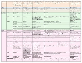 715070034-Plant-Families-NEET.pdf short notes | PDF
