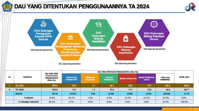 Arah Kebijakan Penyaluran Dana Alokasi Umum Tahun 2024 | PPTX