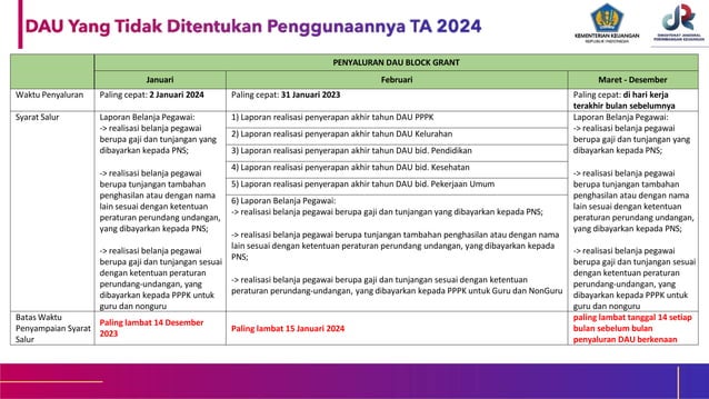 Arah Kebijakan Penyaluran Dana Alokasi Umum Tahun 2024 | PPTX