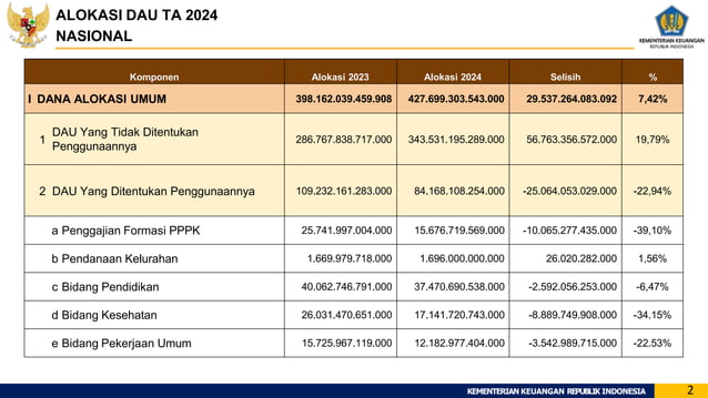 Arah Kebijakan Penyaluran Dana Alokasi Umum Tahun 2024 | PPTX