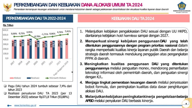 Arah Kebijakan Penyaluran Dana Alokasi Umum Tahun 2024 | PPTX