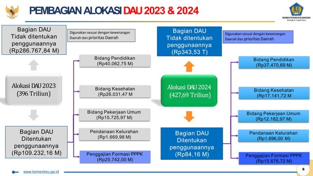 Arah Kebijakan Penyaluran Dana Alokasi Umum Tahun 2024 | PPTX