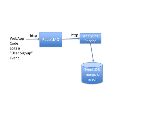 7 17 event_logging_architecture 2 | PPT