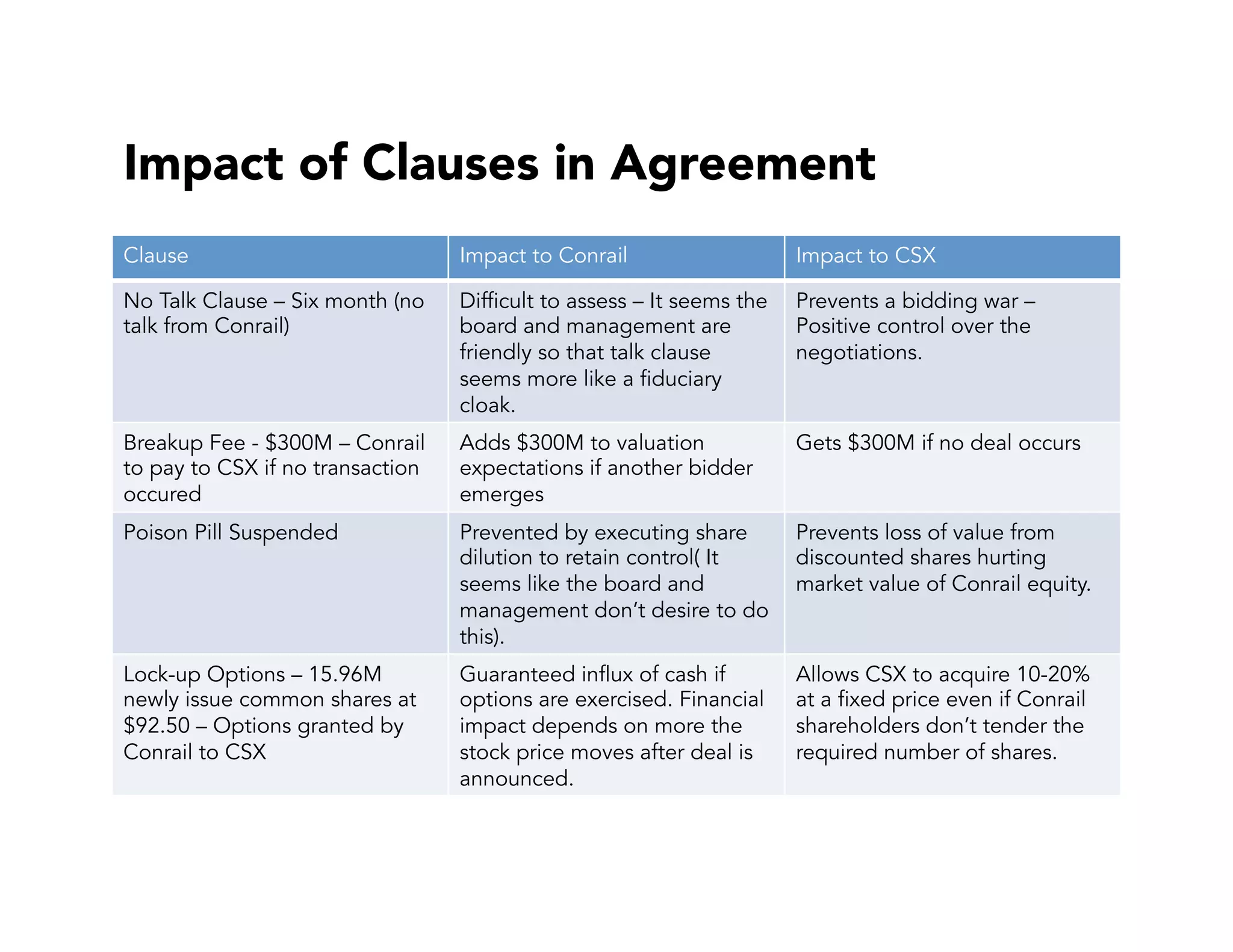 ConrailA-M&A-Case_V4 | PDF