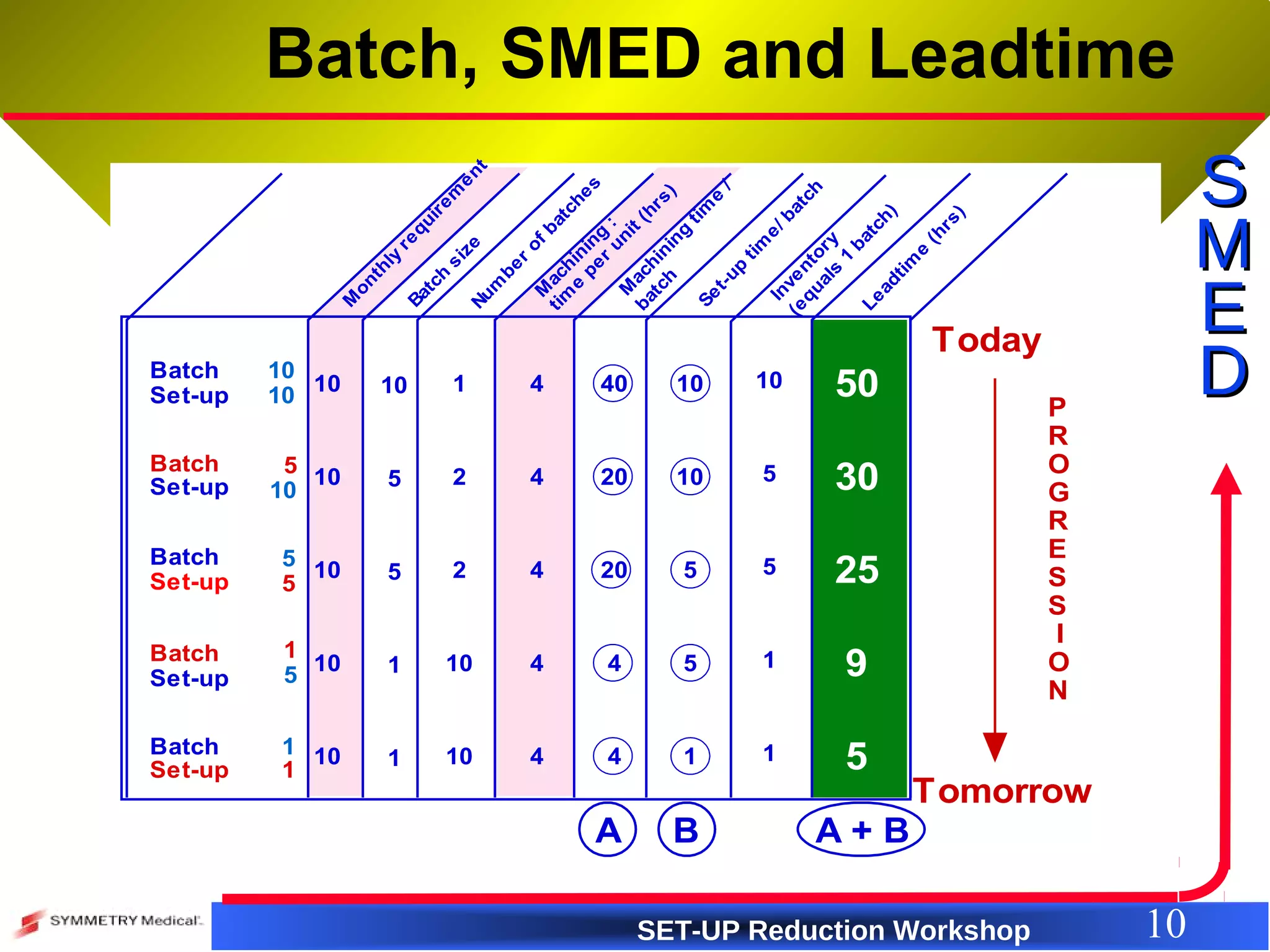 SBS - SMED Training (Set Up Reduction) | PPT