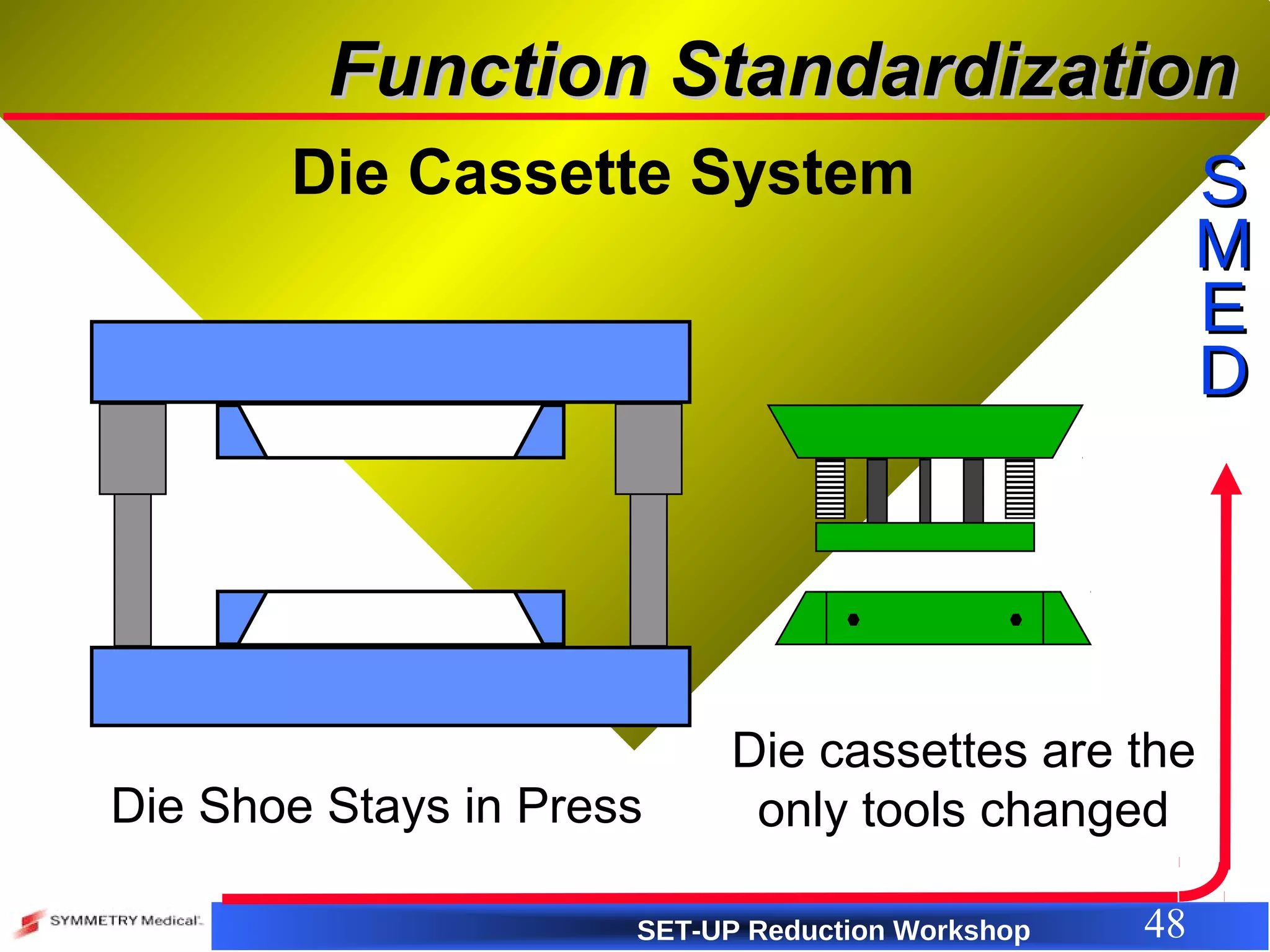 SBS - SMED Training (Set Up Reduction) | PPT