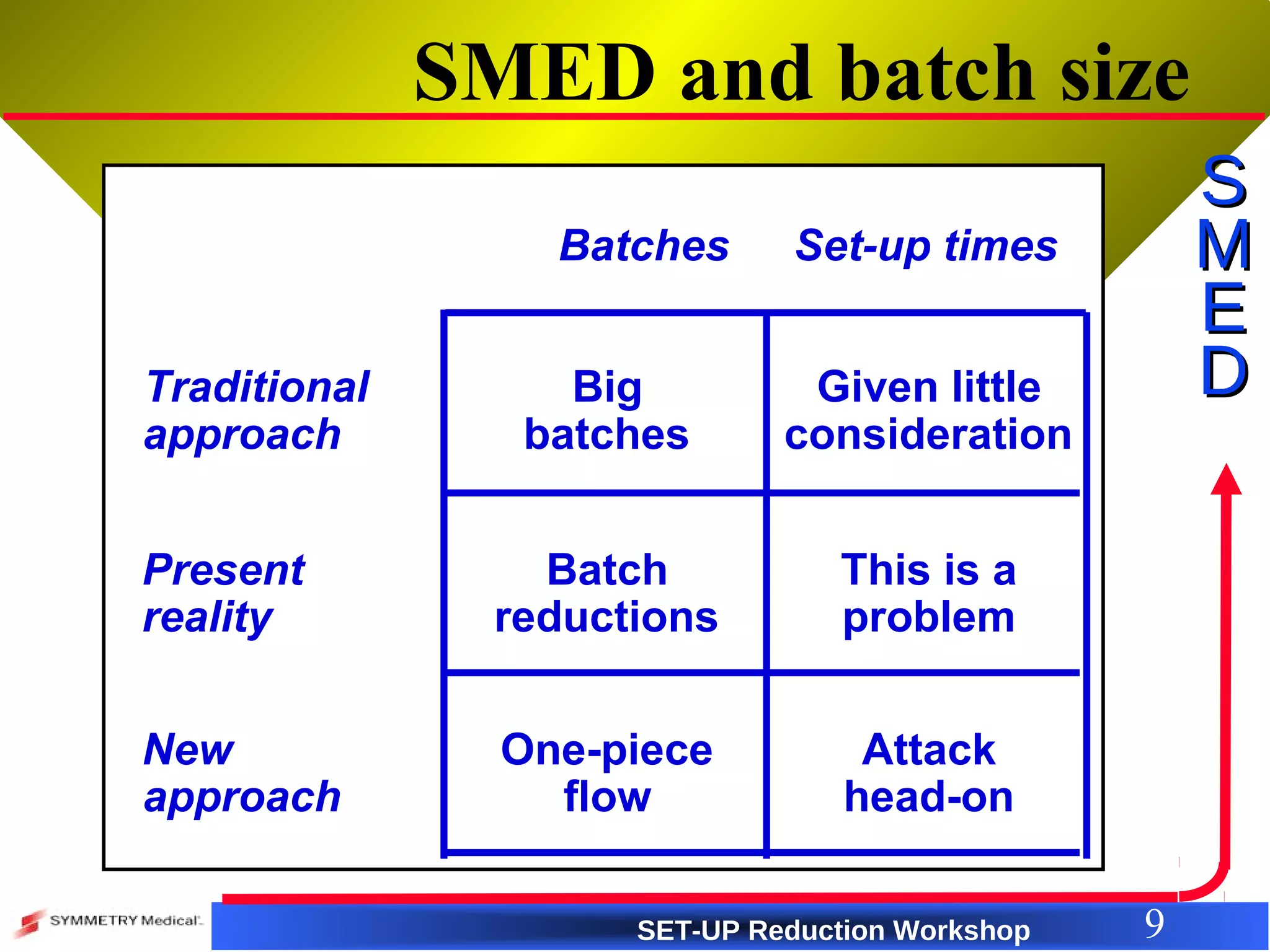 SBS - SMED Training (Set Up Reduction) | PPT