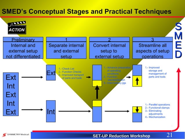 SBS - SMED Training (Set Up Reduction) | PPT
