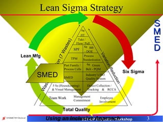 SBS - SMED Training (Set Up Reduction) | PPT