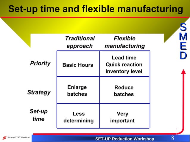 SBS - SMED Training (Set Up Reduction) | PPT
