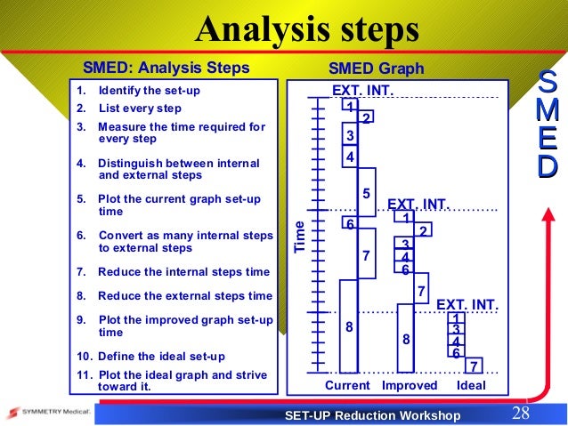 SBS - SMED Training (Set Up Reduction)
