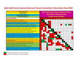 Banking-HL&DebitCradsProdDevlProjectDMMDSM | PDF
