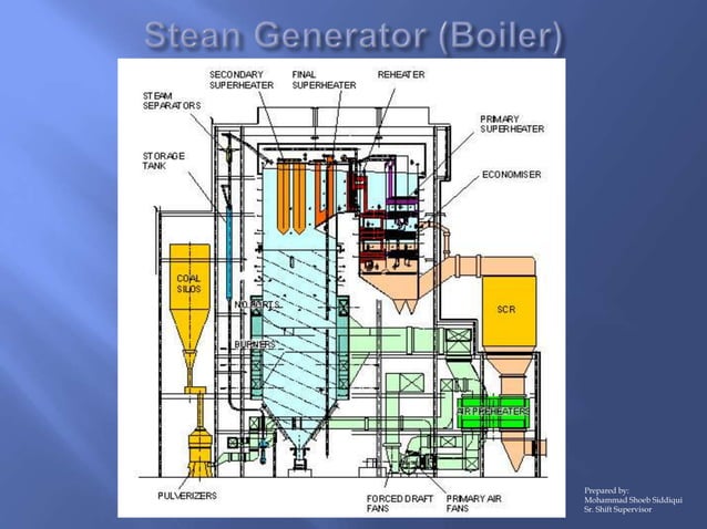 STEAM GENERATOR Part 3 | PPT