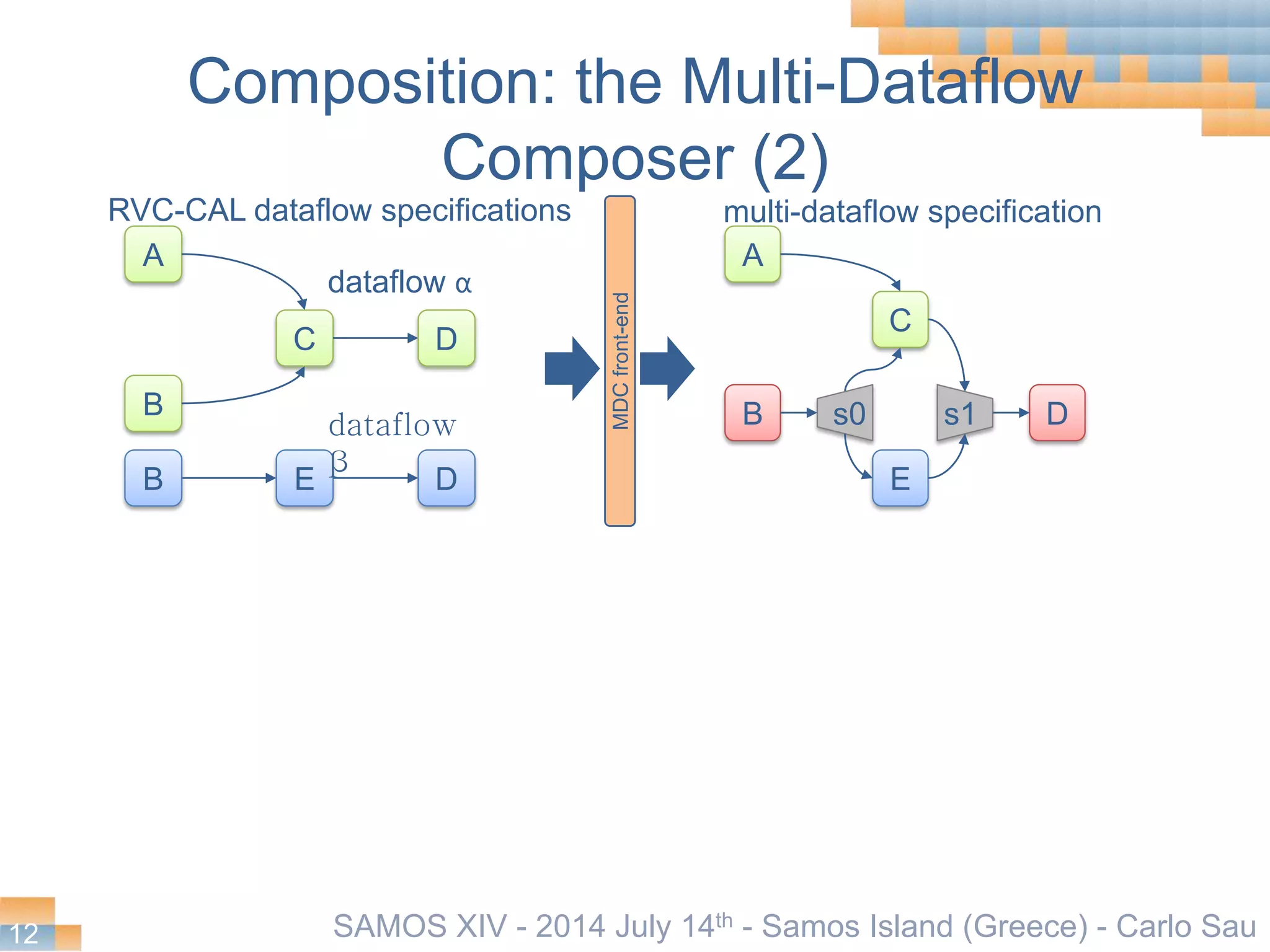 Automated Design Flow for Coarse-Grained Reconfigurable Platforms: an RVC-CAL Multi-Standard ...