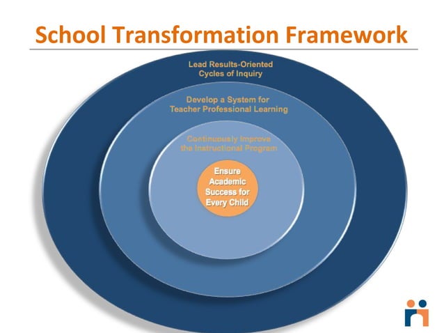 School Transformation So That Every Student Thrives | PPT