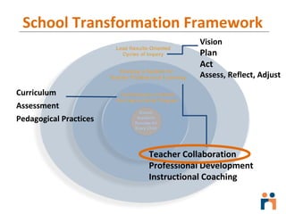 School Transformation So That Every Student Thrives | PPT