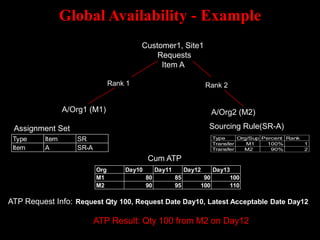 Oracle Global Order Promising and Available To Promise | PPT ...