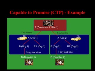 Oracle Global Order Promising and Available To Promise | PPT