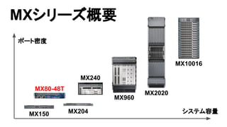 Juniper MX80-48T入門 | PPT