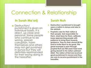Surah Nuh (Noah) | PPTX