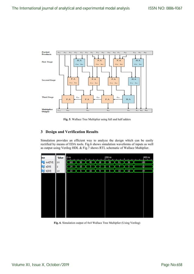 Design and Verification of 4 X 4 Wallace Tree Multiplier | PDF | Programming Languages | Computing