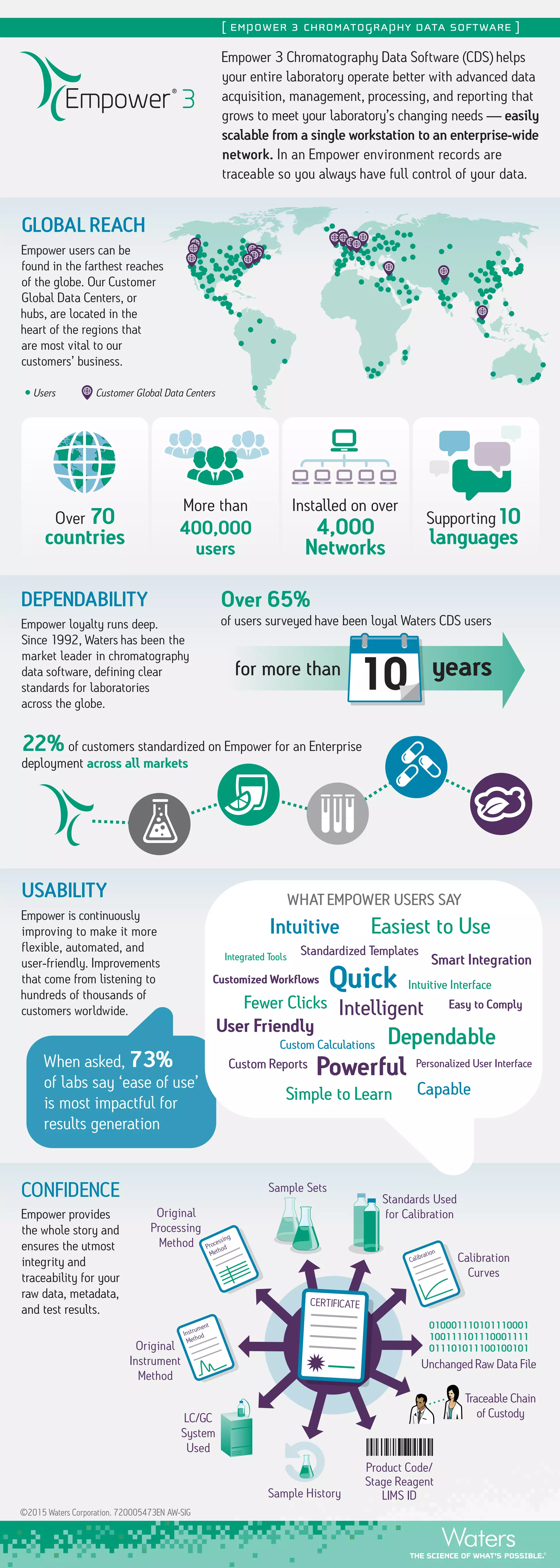 Empower 3 Chromatography Data Software | PDF