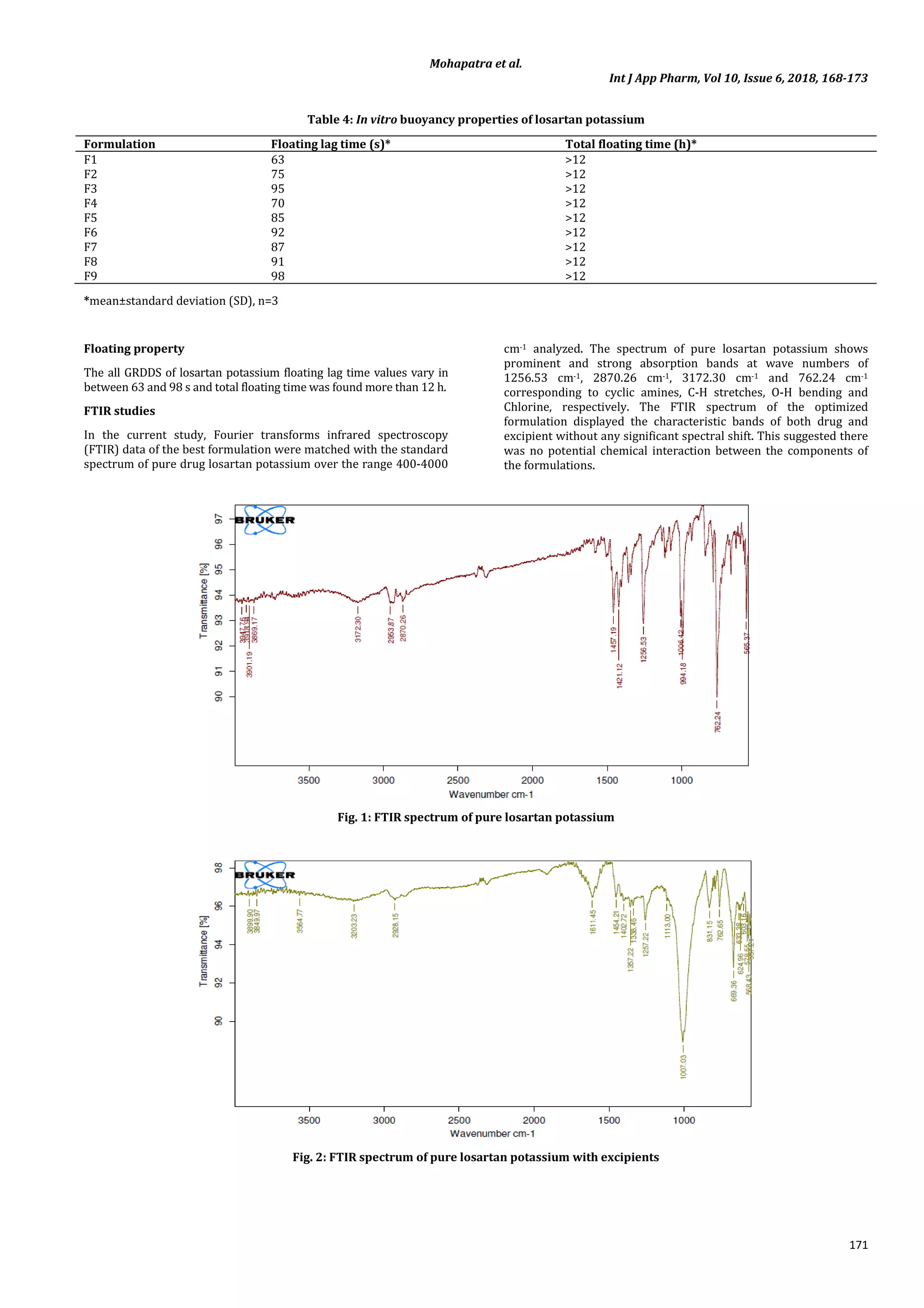 Design And Development Of Losartan Potassium Floating Drug Delivery Systems Pdf