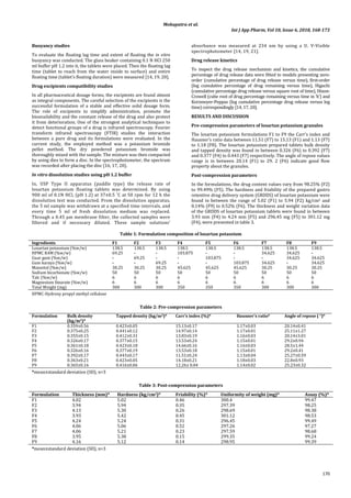 Design and Development of Losartan Potassium Floating Drug Delivery ...