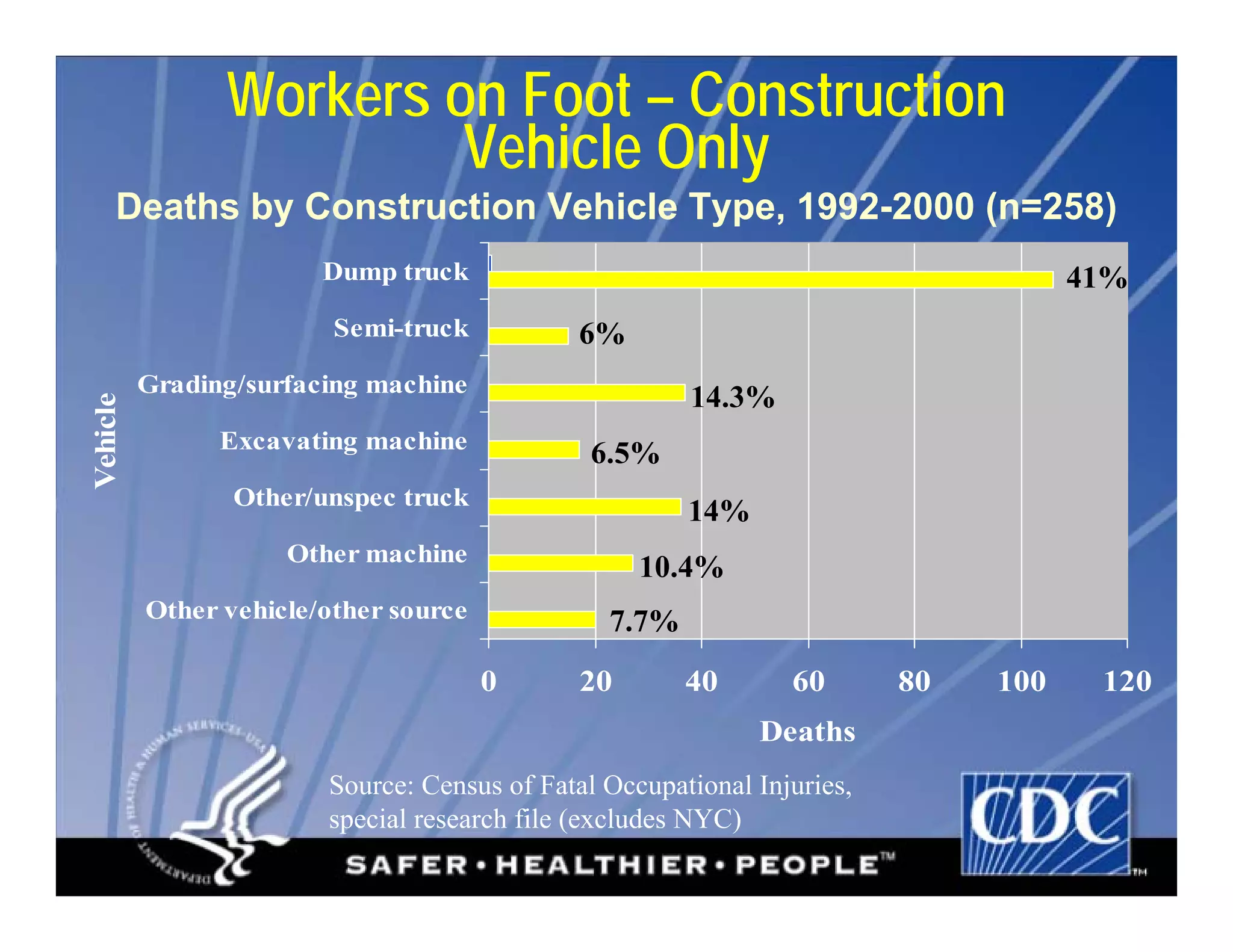 NIOSH Heavy Equipment Blind Spots and Internal Traffic Control | PDF