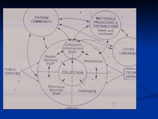 collection development | PPT