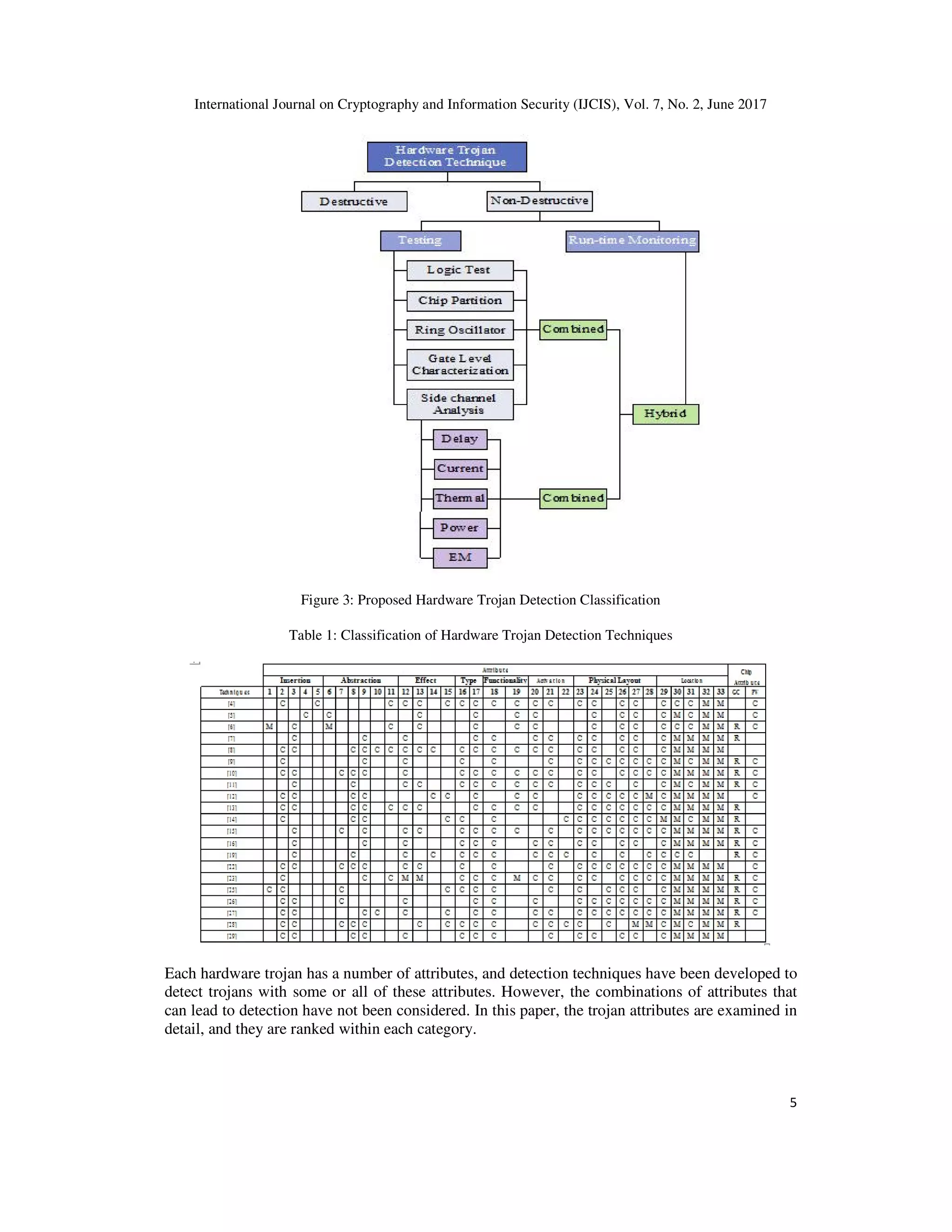 Hardware Trojan Identification And Detection Pdf