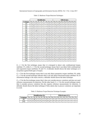 Hardware Trojan Identification and Detection | PDF