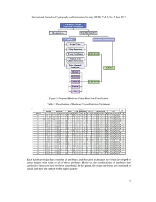 Hardware Trojan Identification and Detection | PDF