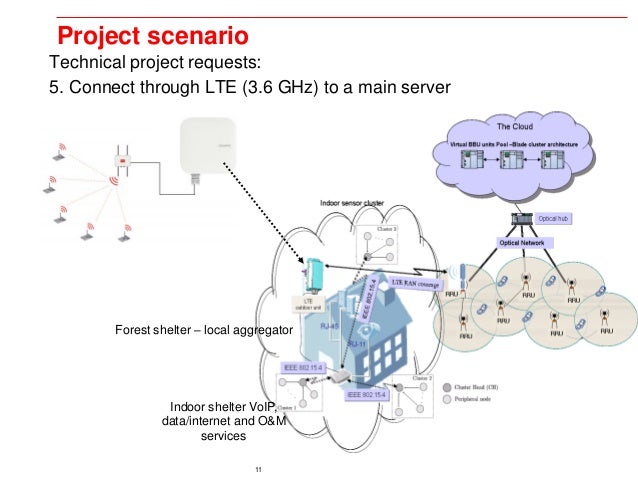 IoT M2M case study analysis