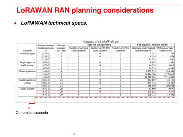 IoT M2M case study analysis