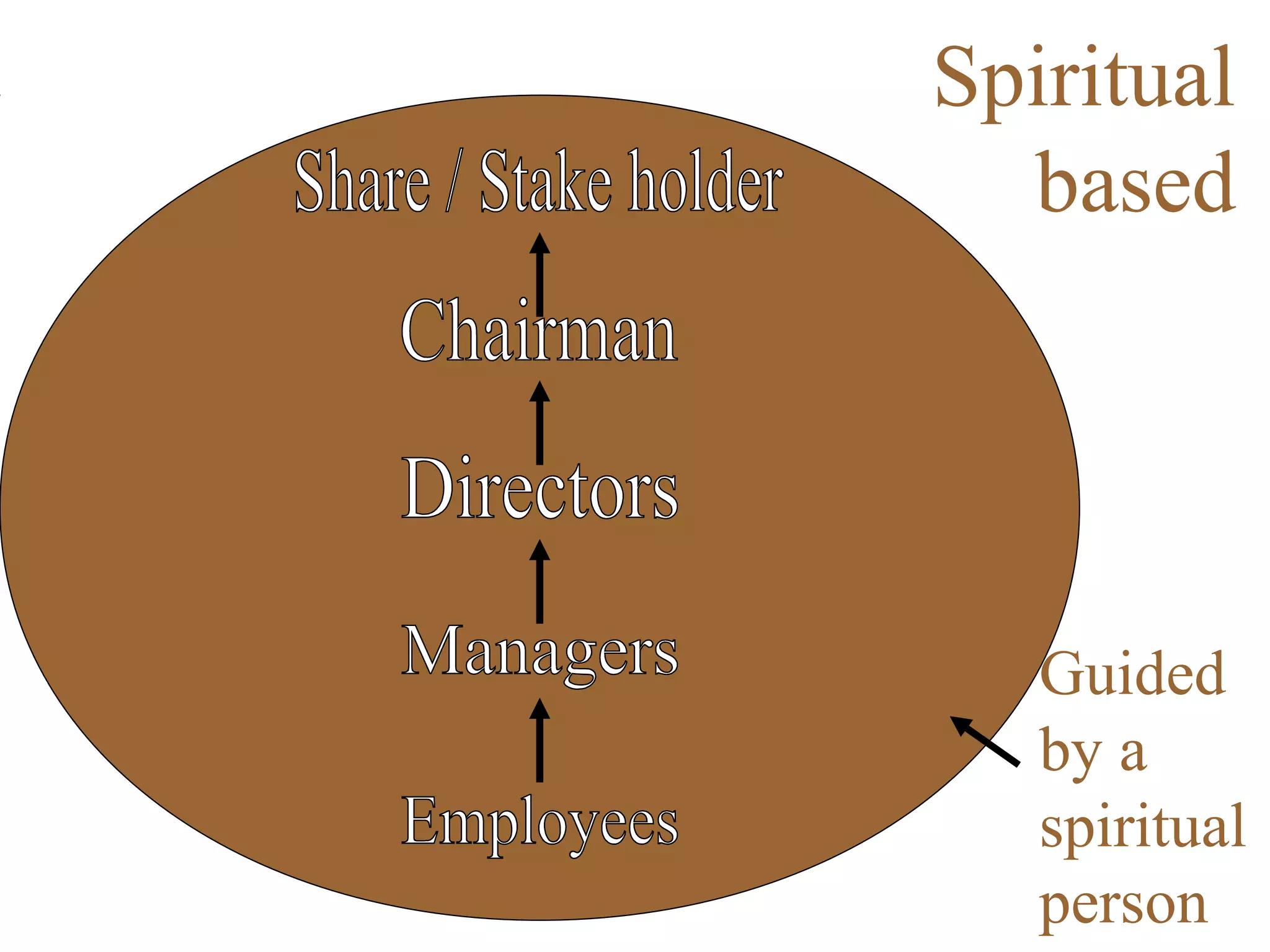 A spiritual organisation model based on “Kautilya’s Arthasha | PPT