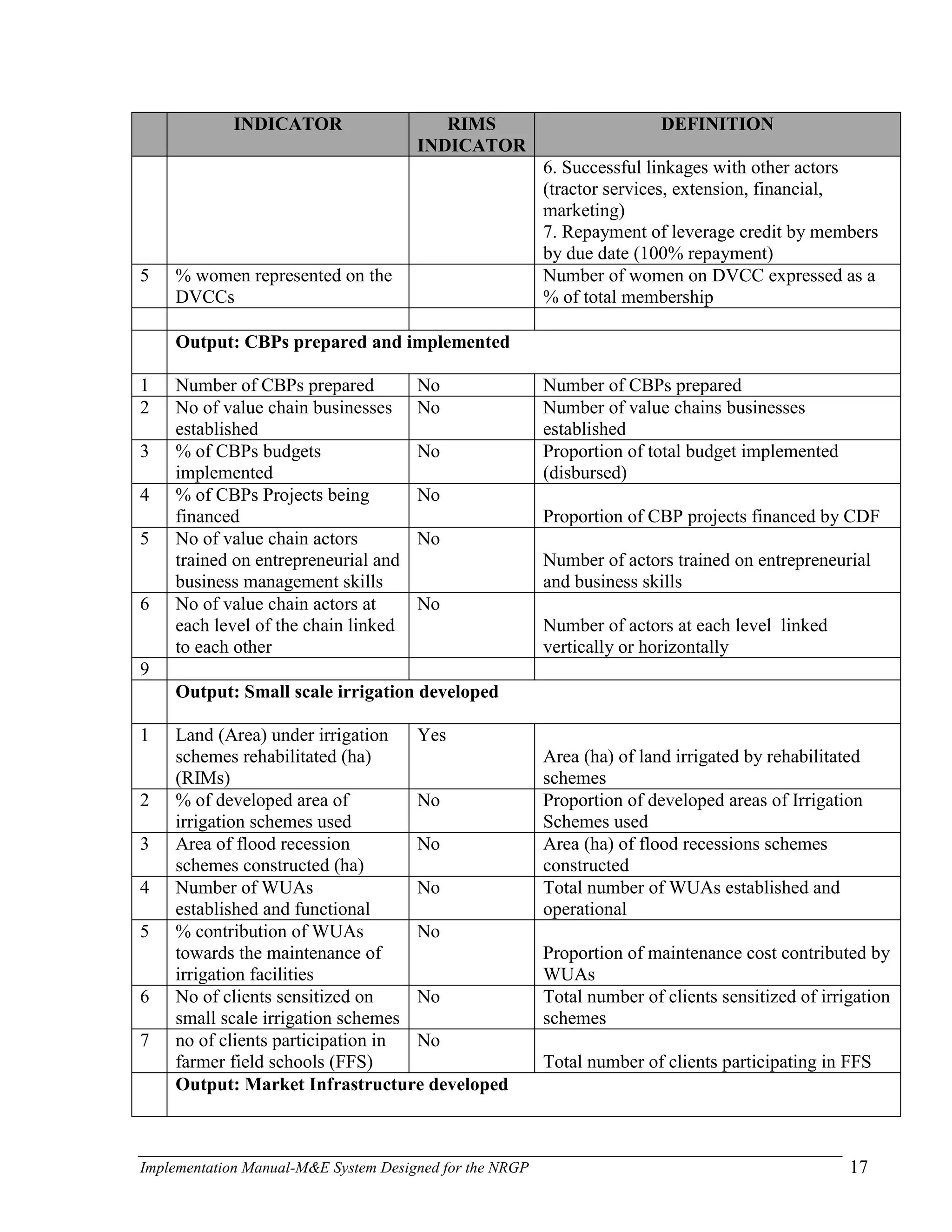 NRGP M&E MANUAL - FINAL | PDF