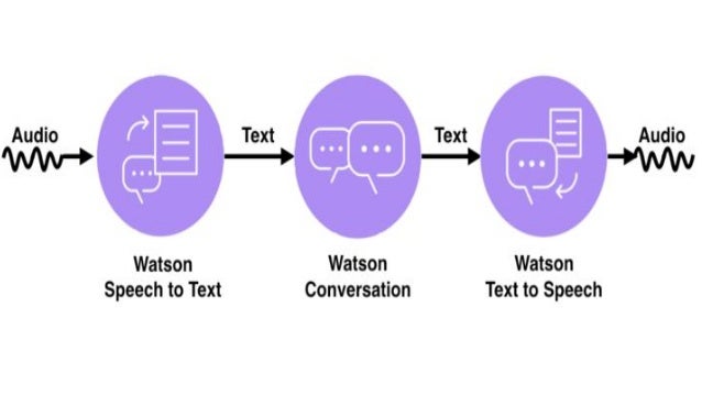 Create Your Own Voice Assistant Using Watson and IBM Bluemix