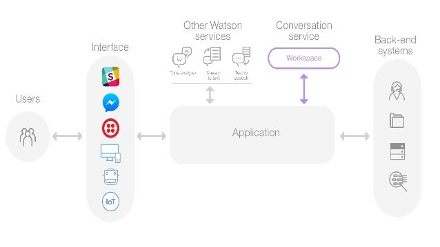 Create Your Own Voice Assistant Using Watson and IBM Bluemix Create Your Own Voice Assistant Using Watson and IBM Bluemix