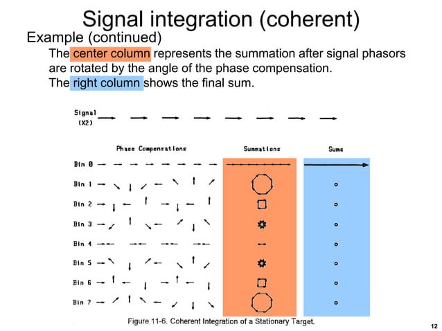 Radar signal processing with introduction and examples | PPT
