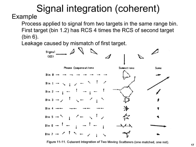 Radar signal processing with introduction and examples | PPT