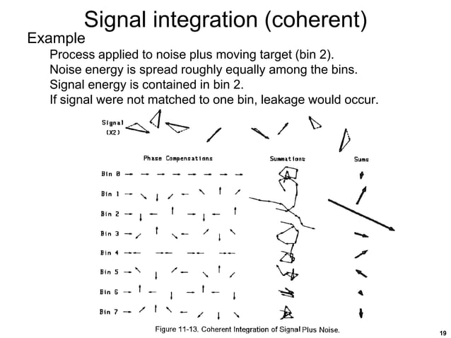 Radar signal processing with introduction and examples | PPT