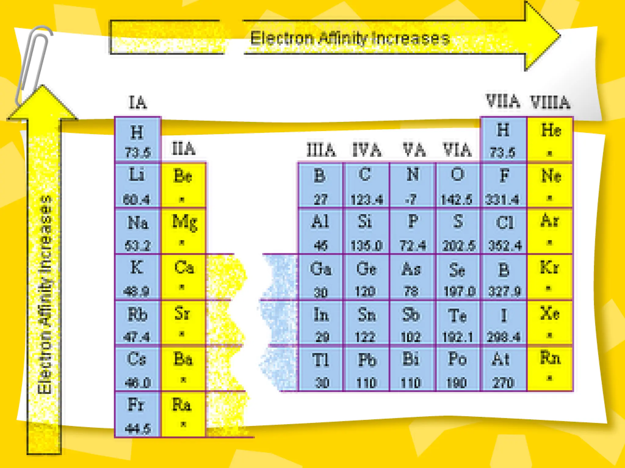 Electron affinity chemistry engineering ppt | PDF
