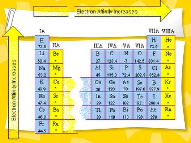 Electron affinity chemistry engineering ppt | PDF
