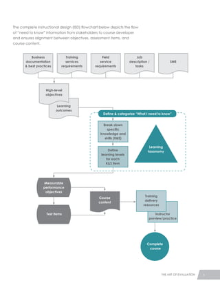 White_Paper-The_Art_of_Evaluation | PDF | Educational Assessment ...