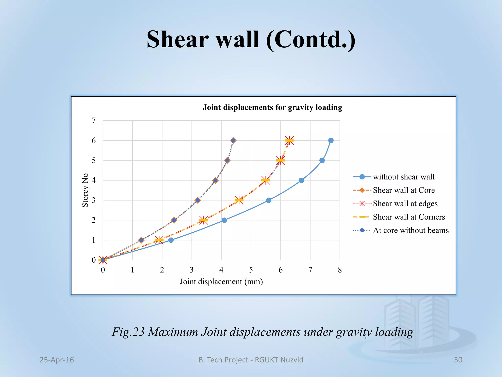 ARCHITECTURE, ANALYSIS AND DESIGN OF SKYSCRAPER | PDF